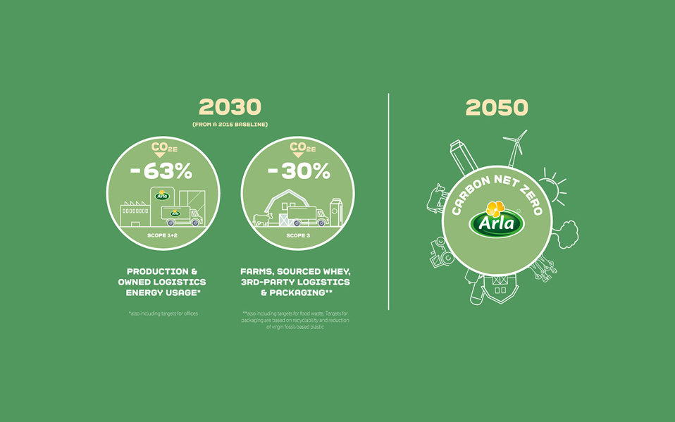 Arla creates the future of sustainable dairy | Arla