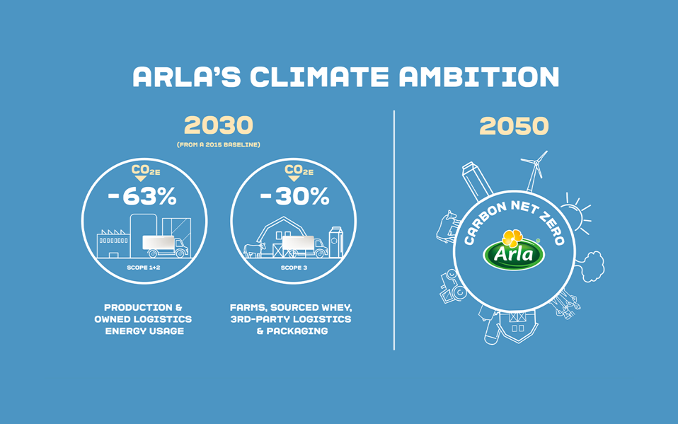 Arla Sustainability | Farmers on a mission | Arla