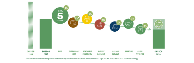 How Arla farmers reduce dairy's carbon footprint | Arla