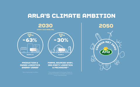 Farmers on a mission | Arla
