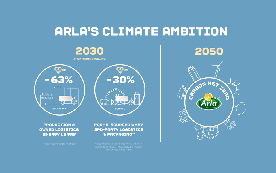 Farmers on a mission | Arla